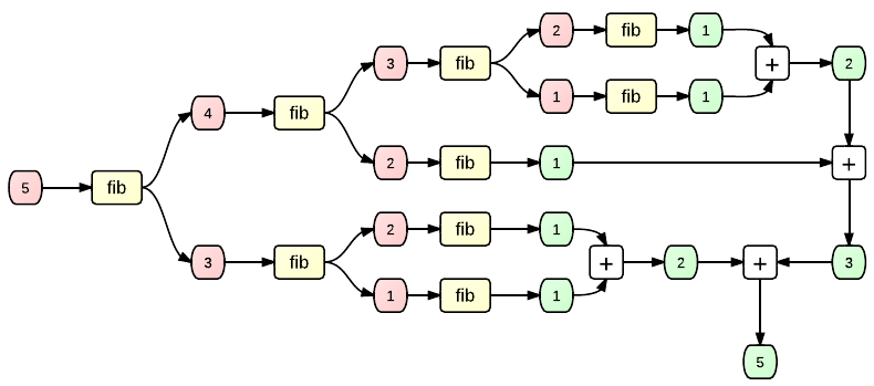 Fibonacci And Recursive Function Calls Codecademic Record